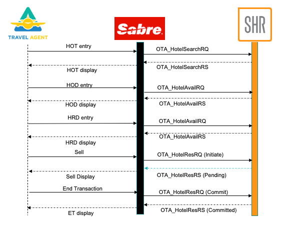 CRS-GDS - Sabre Direct Connect (DCX)