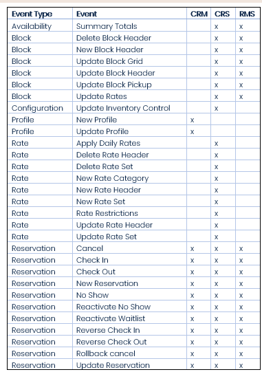 Opera Cloud (OHIP) Hotel Migration Overview (CRS - RMS - CRM)