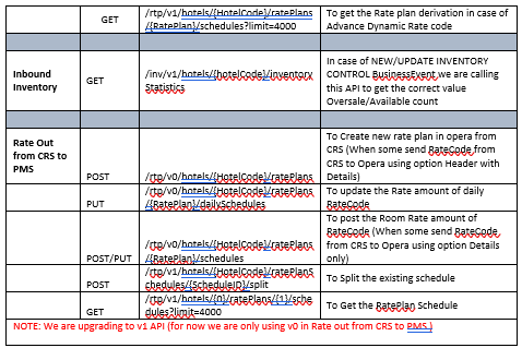 Opera Cloud (OHIP) Hotel Migration Overview (CRS - RMS - CRM)